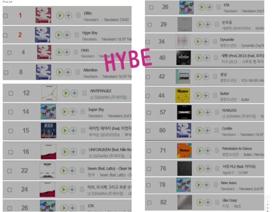 Melon「2023年間チャート」、1位NewJeans「Ditto」＋100位以内、JYP「1曲」のみ...HYBE「22曲」, YG「7曲」 SM「2曲」 - デバク