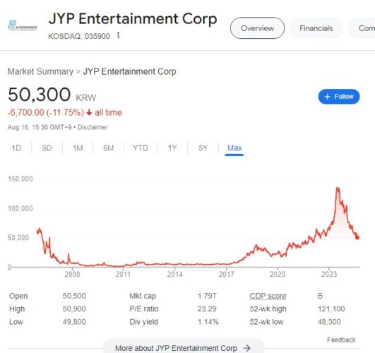 JYP「音源成績」不振続く....TWICE, Stray Kidsは100位圏外、ネクスジ1000位圏外 - デバク