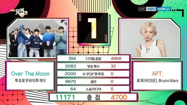 TXT、ロゼ抑え「Over The Moon」2冠目！11/15「ミューバン」 - デバク